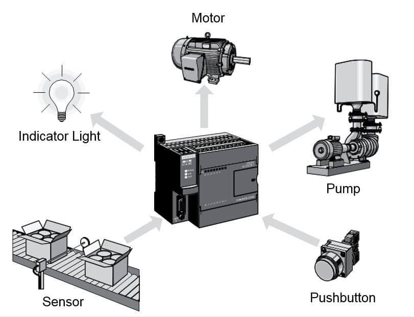 Siemens PLC Programming In Simatic Step7 - A Comprehensive Guide